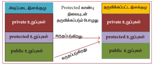 C காண்புநிலை பாங்குகள் C இல் உள்ள எடுத்துக்காட்டு நிரல்கள் C