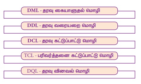 SQL-ன் கூறுகள் - வினவல் அமைப்பு மொழி | Components of SQL - Structured Query Language(SQL) | in Tamil