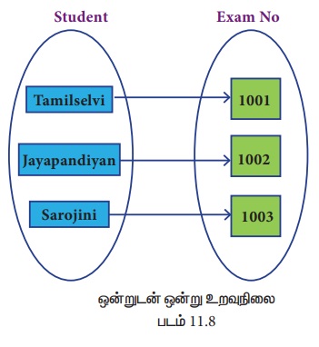தரவுதள கருத்துருக்கள்: பின்வரும் கேள்விகளுக்கு பதில் அளிக்கவும் - தரவுதள கருத்துருக்கள் மற்றும் ...