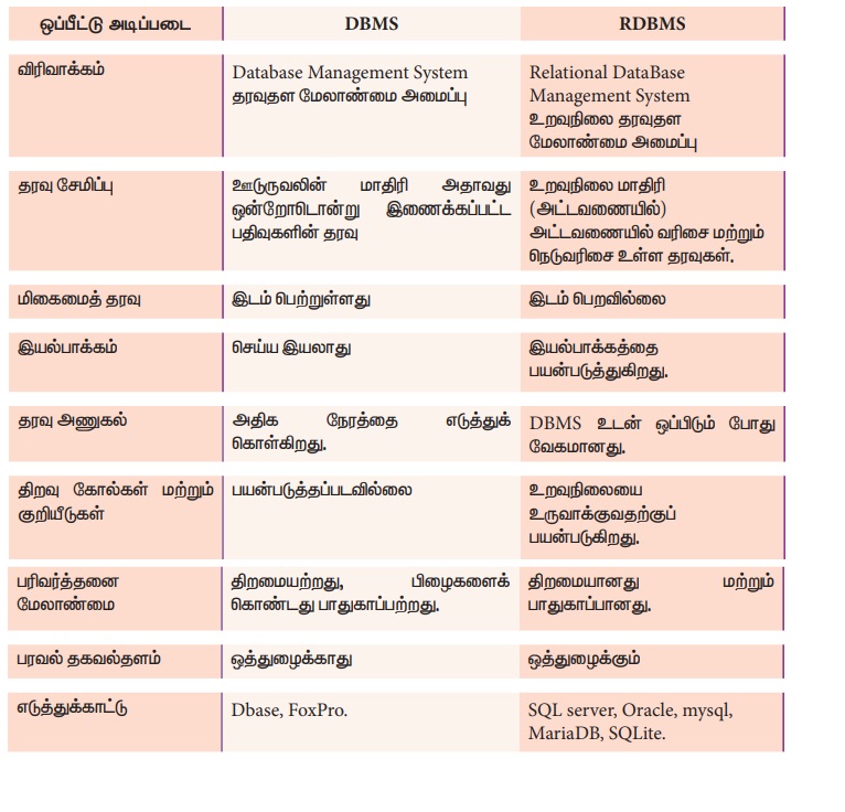 தரவுதள கருத்துருக்கள் பின்வரும் கேள்விகளுக்கு பதில் அளிக்கவும்